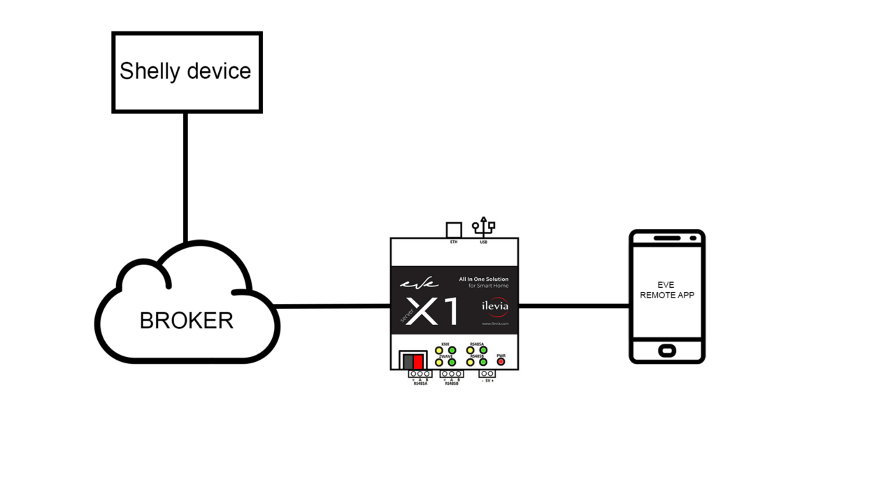 Shelly devices with MQTT protocol Ilevia Support Shelly devices with MQTT protocol Ilevia Support